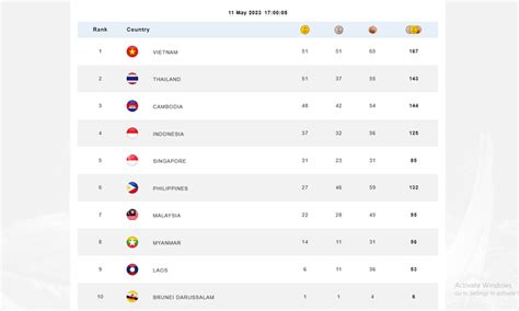 វៀតណាមនៅតែបន្ដឈរនៅលេខ១ក្នុងនាមជាអ្នកឈ្នះមេដាយមាសច្រើនជាងគេ សុីសុីថាមស៍