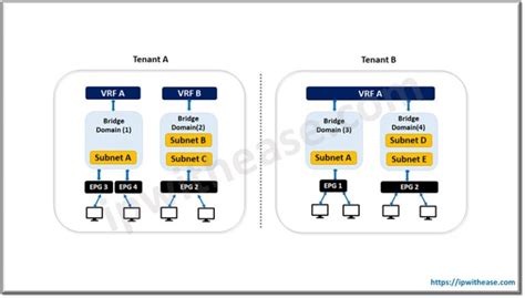 cisco aci understanding bridge domain bd ip with ease