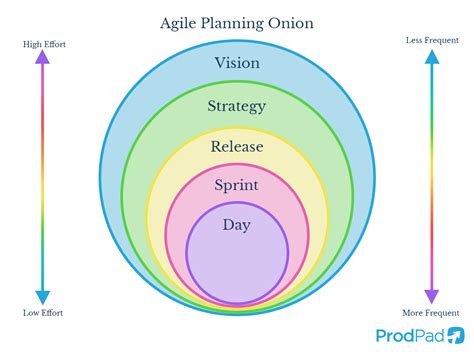 Using The Agile Planning Onion With A Now Next Later Roadmap