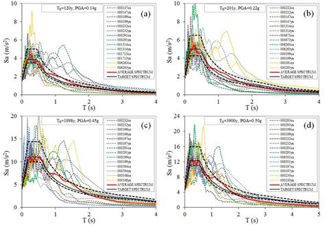 Spectral Matching Between The Sets Of Ground Motion Records Selected