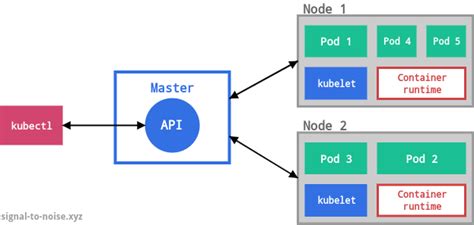 A Complete Kubernetes Tutorial Part I The Basic Concepts