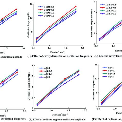 Effect Of The Structure On Oscillation Amplitude And Oscillation Frequency Download
