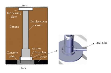 A Column Type Displacement Sensor B Installation Of Displacement