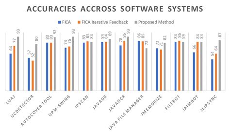 Comparison Of The Proposed Method With Related Existing Methods Across
