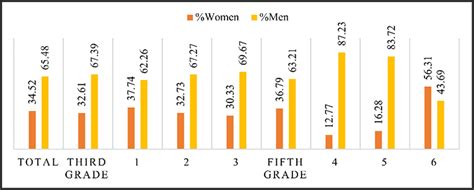 Proportion Of Characters Receiving Economic Remuneration By Gender Download Scientific Diagram