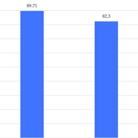 Bar Plot Illustrating Differentials Of Diagnostic Specificity For The
