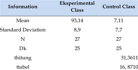 Posttest T Test Results For Experimental Class And Control Class Download Scientific Diagram