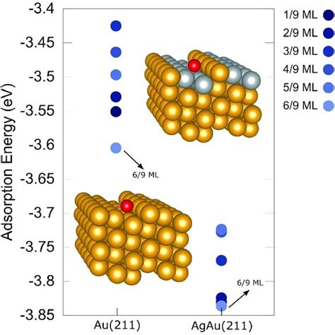 Pdf Ab Initio Atomistic Thermodynamics Modeling Of Adsorption Of Oxygen On Gold And Gold