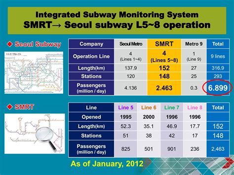 Integrated Subway Monitoring System Ppt