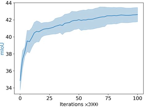 The Miou Performance Over Varying Adaptation Iterations Without
