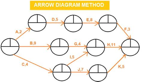 What Is A Network Diagram In Project Management