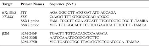 Table 1 From Detection Of Syt Ssx Mutant Transcripts In Formalin Fixed