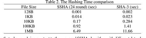 Table 2 From Modify Speck Sha3 Ssha For Data Integrity In Wot