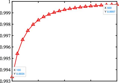 the average fidelity of the two qubit controlled not gate as a function