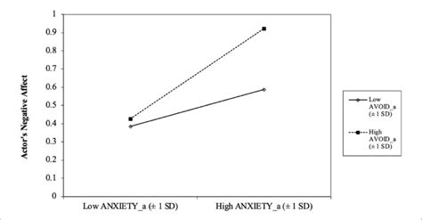 Interaction Between Actor Attachment Anxiety And Actor Attachment Download Scientific Diagram