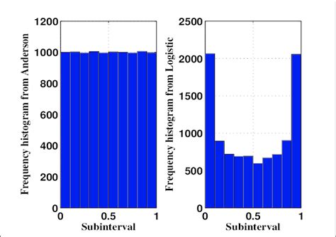 Comparison Of The Uniformity Between Two Chaotic Mappings Download