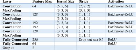 Table 1 From Prediction Of Gender From Longitudinal Mri Data Via Deep Learning On Adolescent