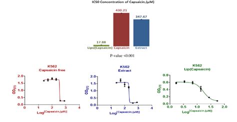 Cytotoxicity And The Half Maximal Inhibitory Concentration Ic50 Of C Download Scientific