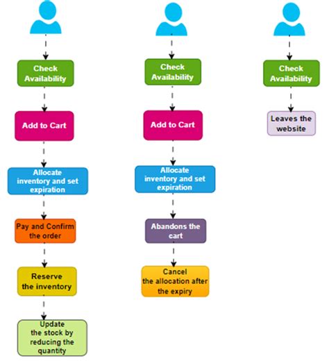 Concurrency Control Optimistic Vs Pessimistic