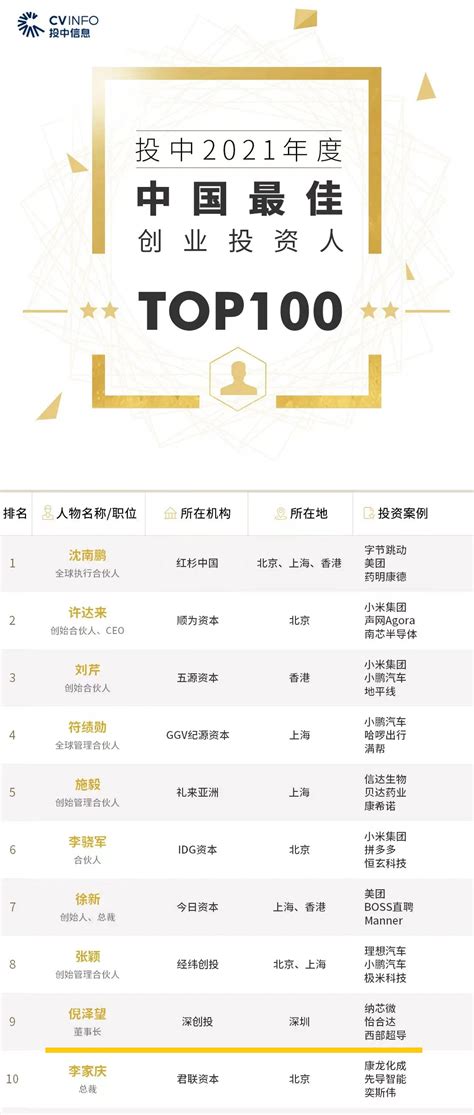深创投董事长倪泽望、总裁左丁获投中2021年度最佳投资人榜单评选多项荣誉 深创投集团