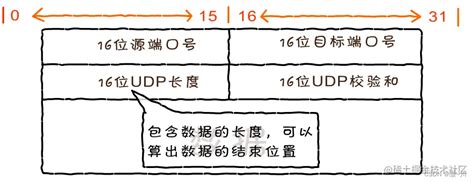 Tcp和udp Csdn博客