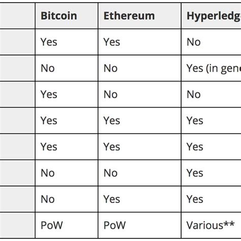 1 Types Of Blockchain And Main Differences Download Scientific Diagram