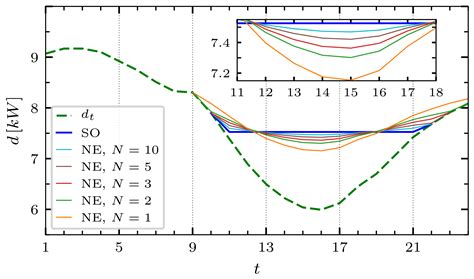 Coordination Of Plug In Electric Vehicle Charging In A Stochastic Framework A Decentralized Tax