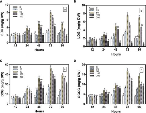 A Effect Of Sa On Sdg Biosynthesis In Cell Cultures Of Flax Columns Download Scientific