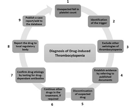 Diagnosis Of Drug Induced Thrombocytopenia Download Scientific Diagram