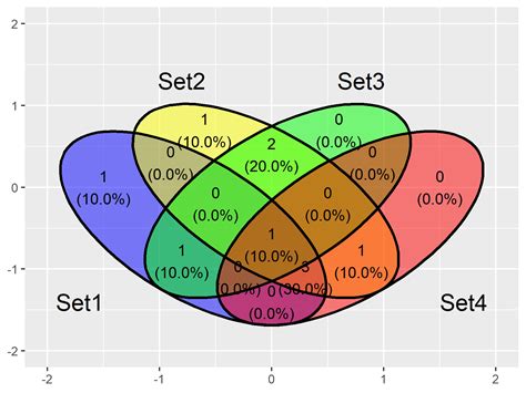 Create Venn Diagram Using Ggvenn Package In R Example Code