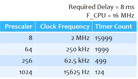 ADC Reading With Internal Adc Of AVR Atemga And Displaying On LCD Embedded System Desgin