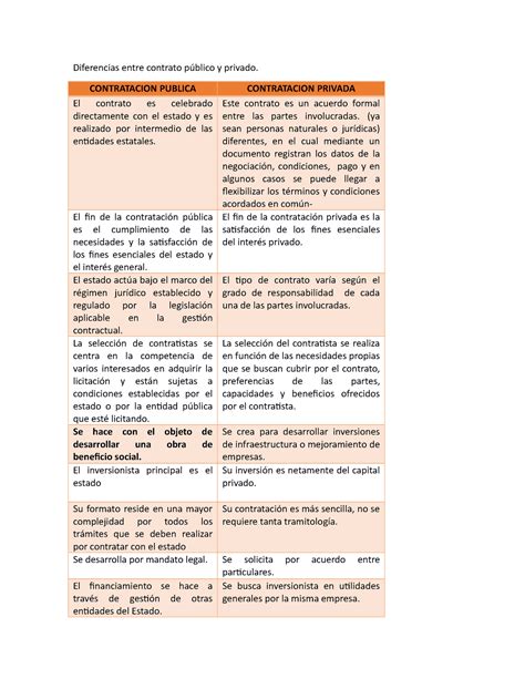 Diferencias Entre Contrato Público Y Privado Contratacion Publica Contratacion Privada El