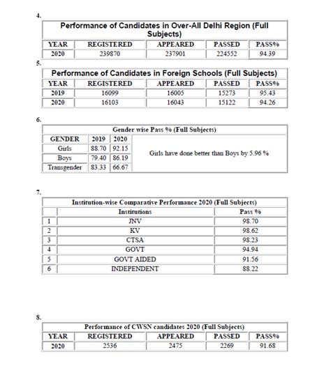 Cbse Class 12 Result 2020 Get The Cbse 12th Board Result