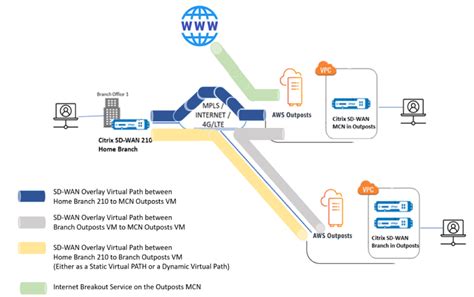 Deploy Citrix Sd Wan On Aws Outposts Citrix Sd Wan Platforms
