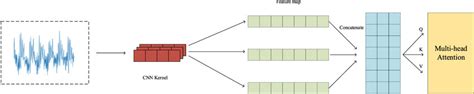 The Connection Between Cnn And Multi Head Self Attention Download