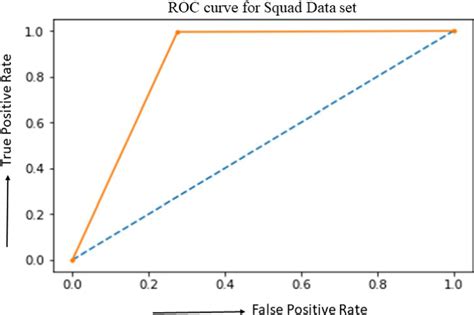 Auc Roc Curve For Squad Data Set Download Scientific Diagram
