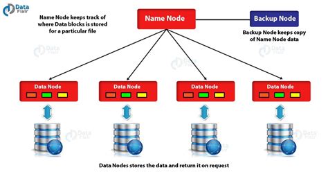 Hadoop Interview Questions And Answers By Industry Experts Dataflair