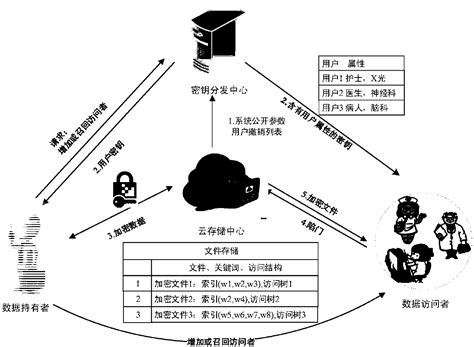 Attribute Based Searchable Encrypted Electronic Medical Record System And Encryption Method