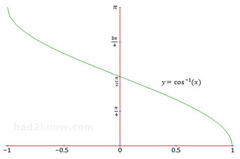 Graphs Of Trigonometric Functions