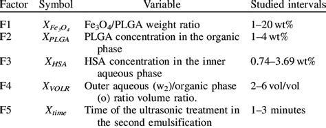 Process Variables Factors Used In Experimental Design And Their