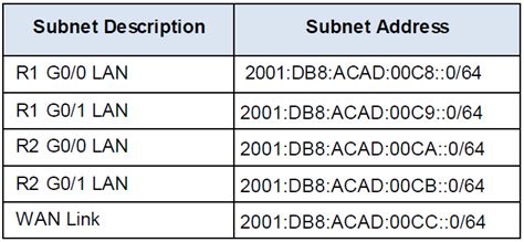 Communication Systems And Networks Ipv6 Subnetting