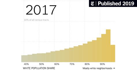 All White Neighborhoods Are Dwindling As America Grows More Diverse