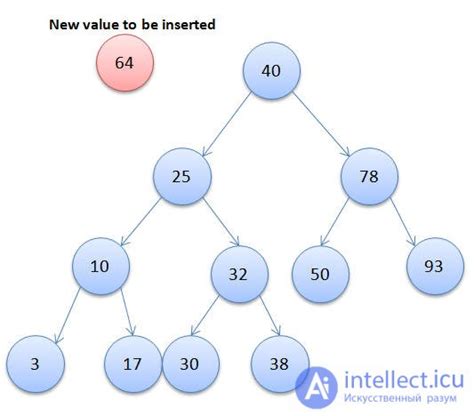 binary search tree and tree traversal