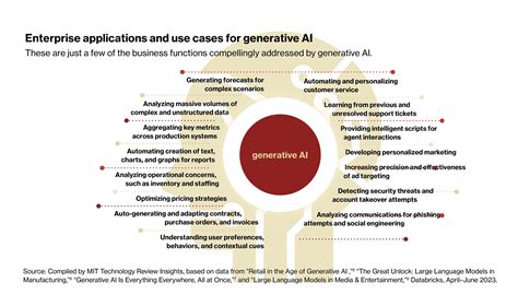 Cio Insights On Generative Ai And Unleashing The Great Acceleration — Cocreations