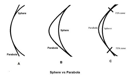 Sagittae Of Spherical Vs Parabolic Curve Atm Optics And Diy Forum Cloudy Nights