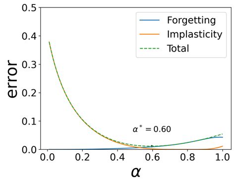Average Forgetting And Implasticity Errors Versus The Stepsize α For