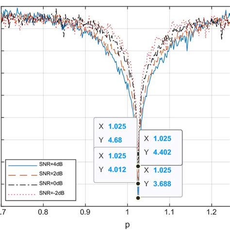 Rmse Of The Parameter Estimation For A Single Component Lfm Signal