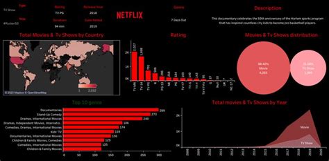 Datavisualization Tableau Netflix Streaminganalytics Dataanalysis Businessintelligence