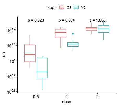 Different P Values Using Stat Compare Means And Compare Means With