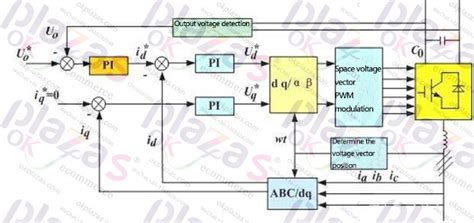 What Is The Principle Of Vector Control And How To Use The Inverter For Closed Loop Control